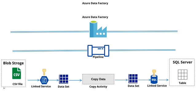Azure Data factory | Visual Paradigm User-Contributed Diagrams / Designs